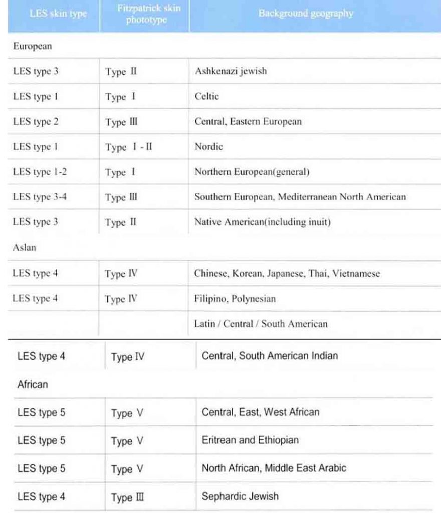 Phân loại da của Baumann các loại da khác nhau - Tạp chí Y Học Việt Nam
